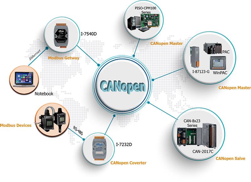 پروتکل ارتباطی CANopen چیست و کاربرد آن
